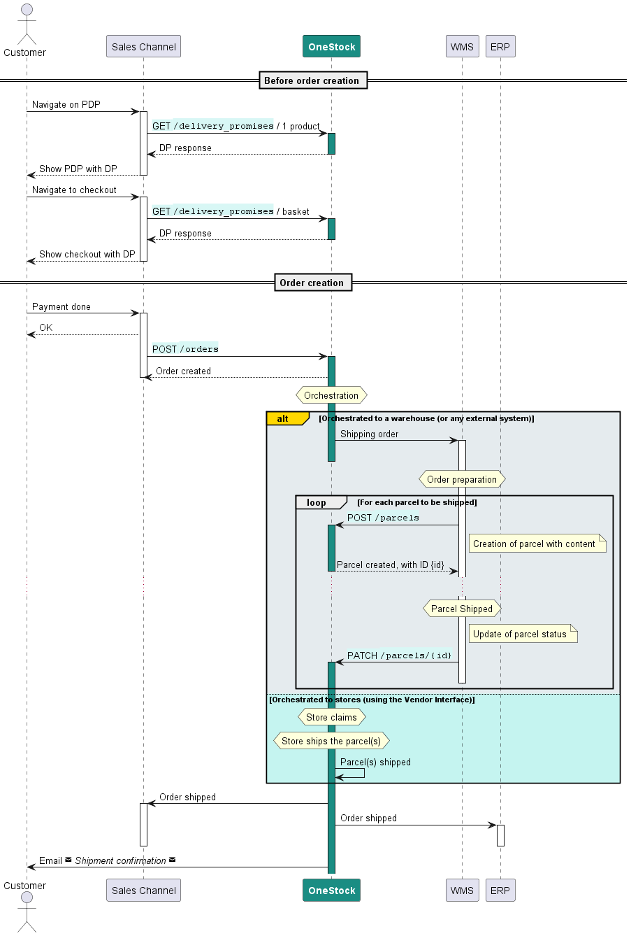 API Portal - OneStock